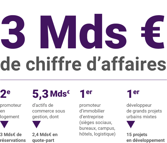 Le Groupe Altarea | Bureau Altarea Cogedim